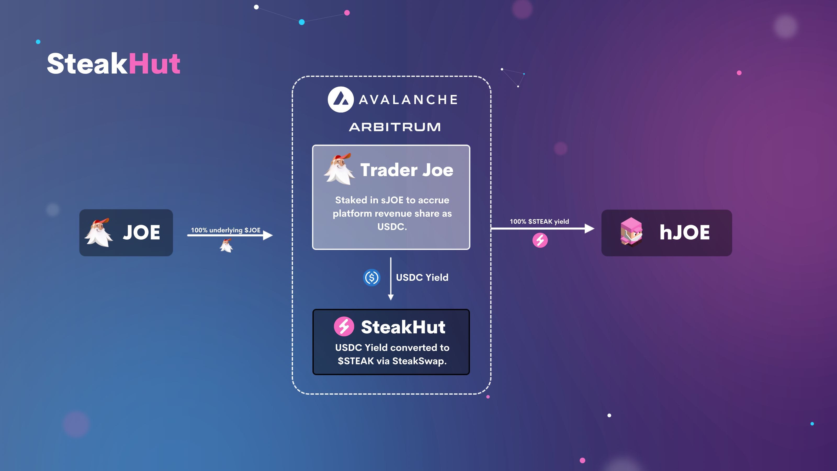 hJOE Insights and Report - SteakHut’s Substack
