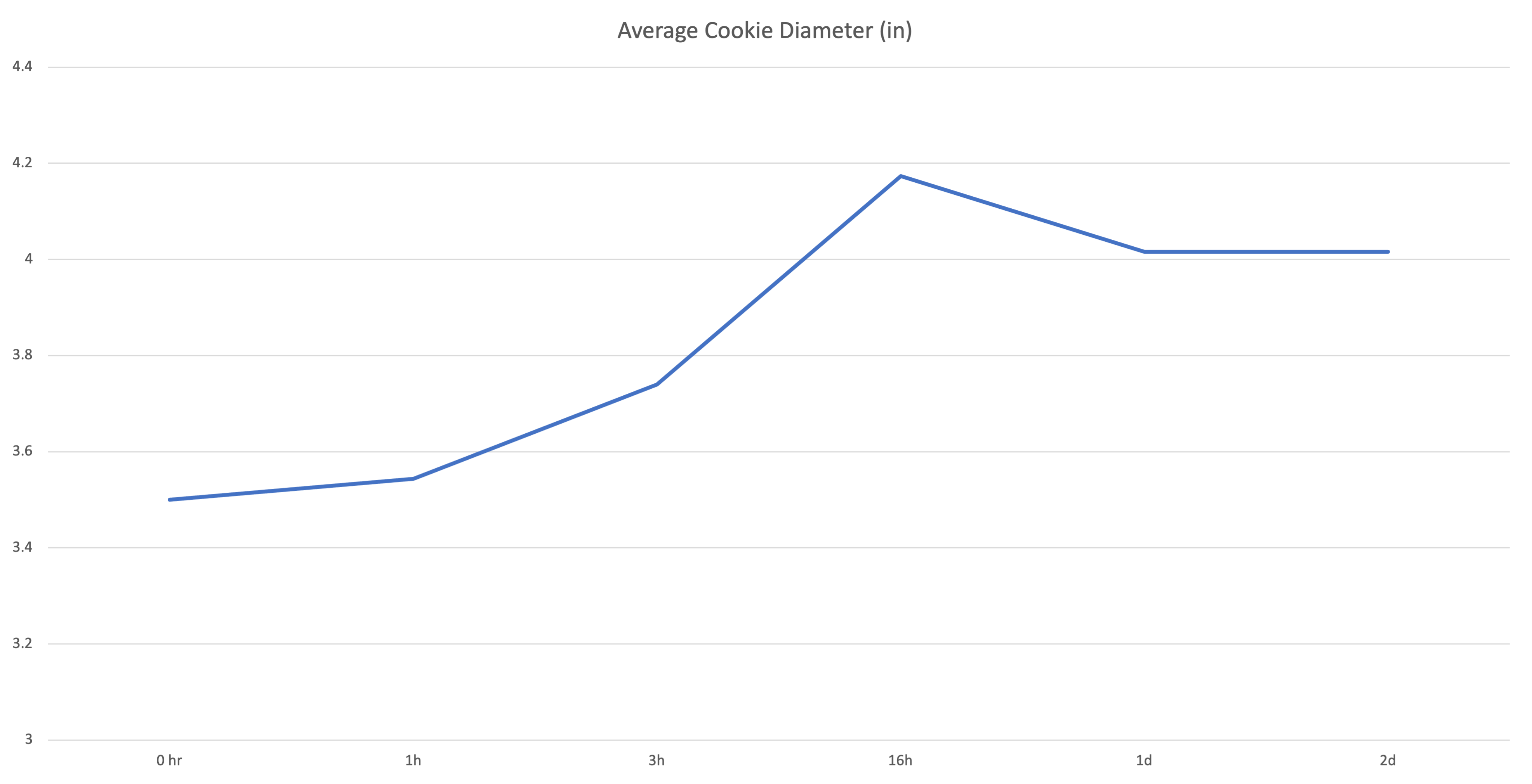What Does Cookie Dough Resting Do? - by Nik Sharma