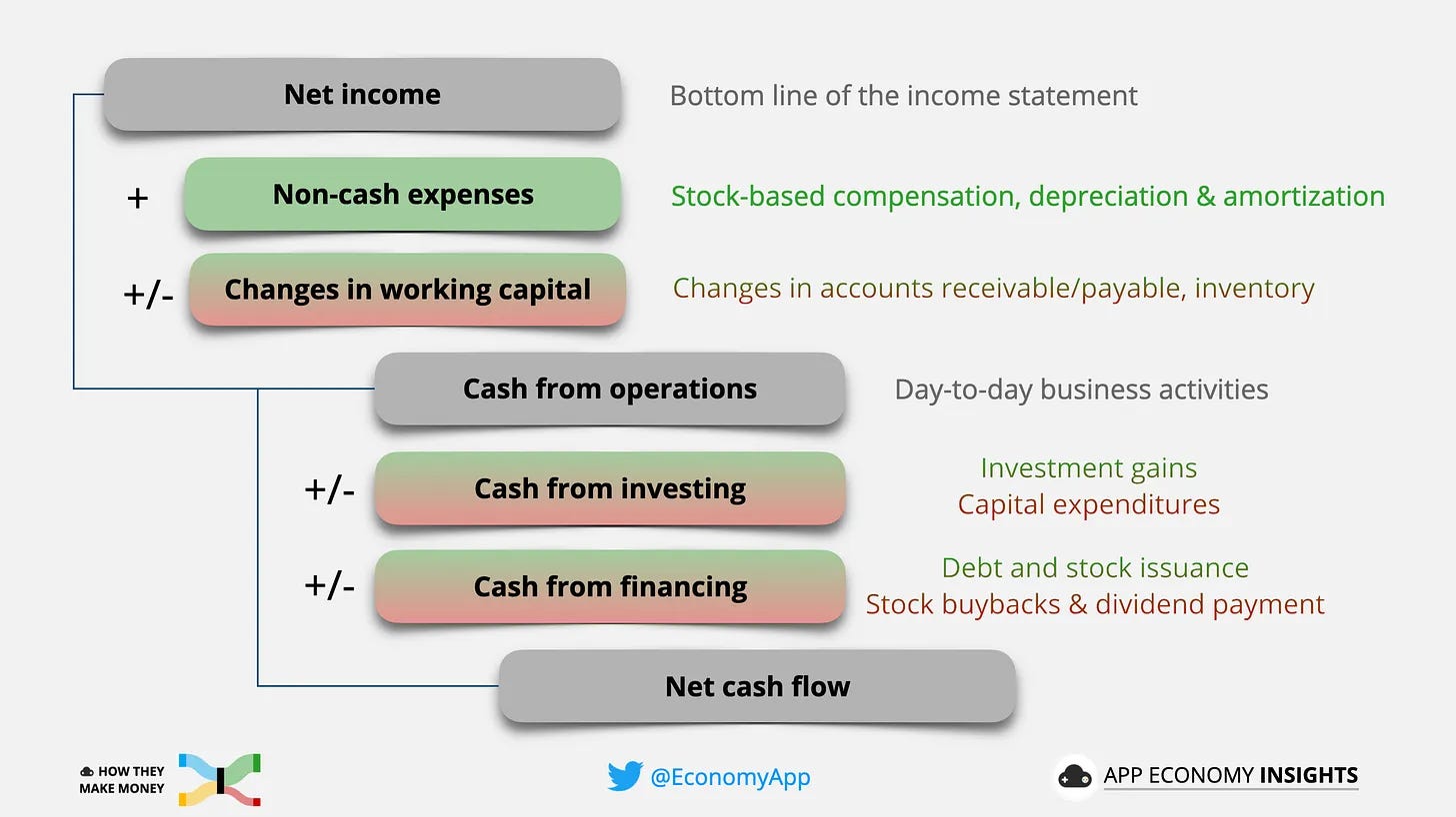Đọc hiểu Báo cáo tài chính phần 3: Báo cáo Lưu chuyển tiền tệ (Statement of Cash Flow)