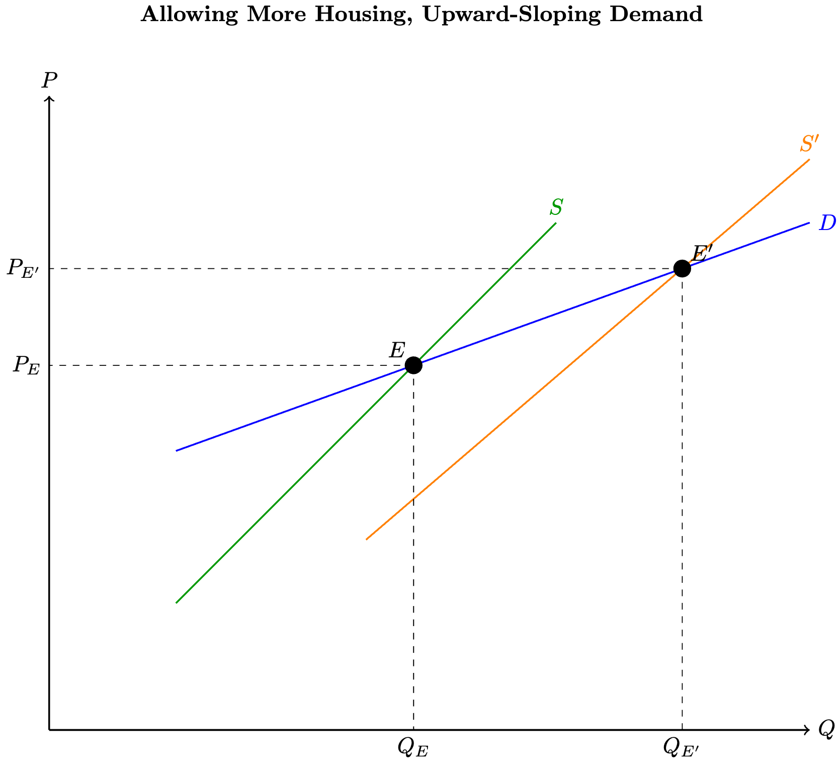 Does Density Increase Housing Prices? - by Brian Albrecht