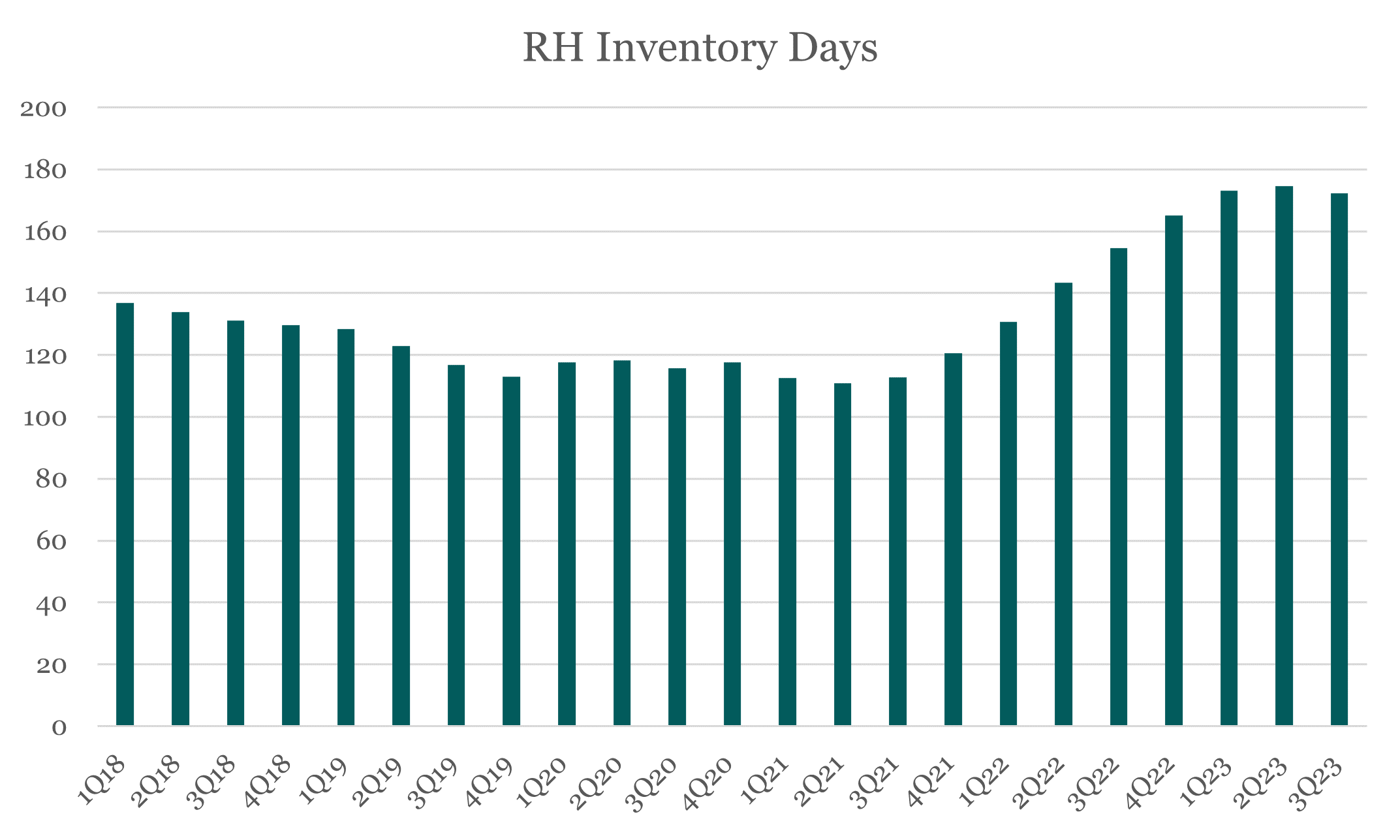 RH (RH) – A Retail Transformation - Bristlemoon Capital