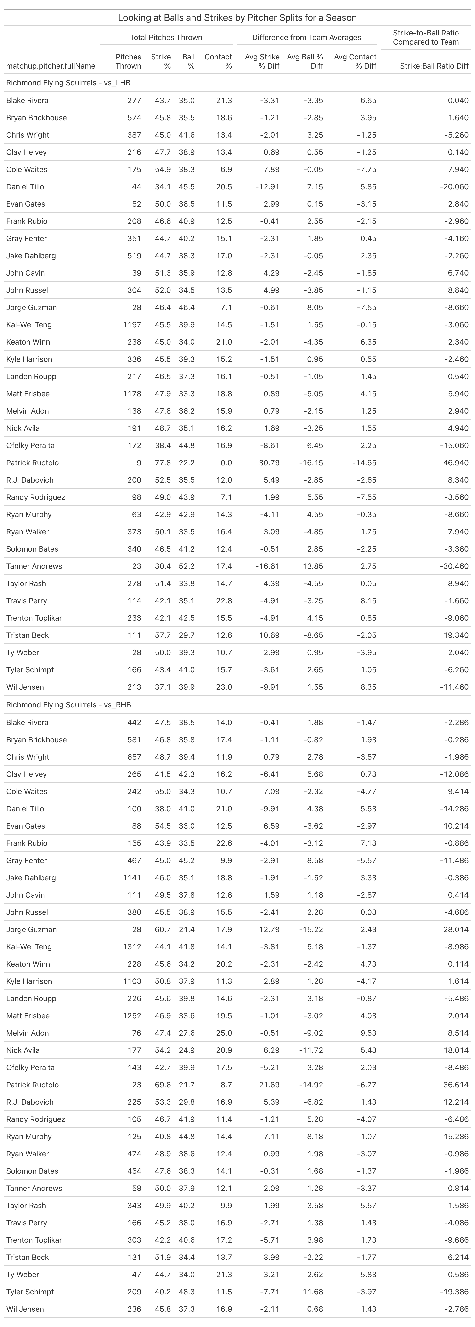 How To: Creating Pitcher Splits with Play-by-Play Data, Part II