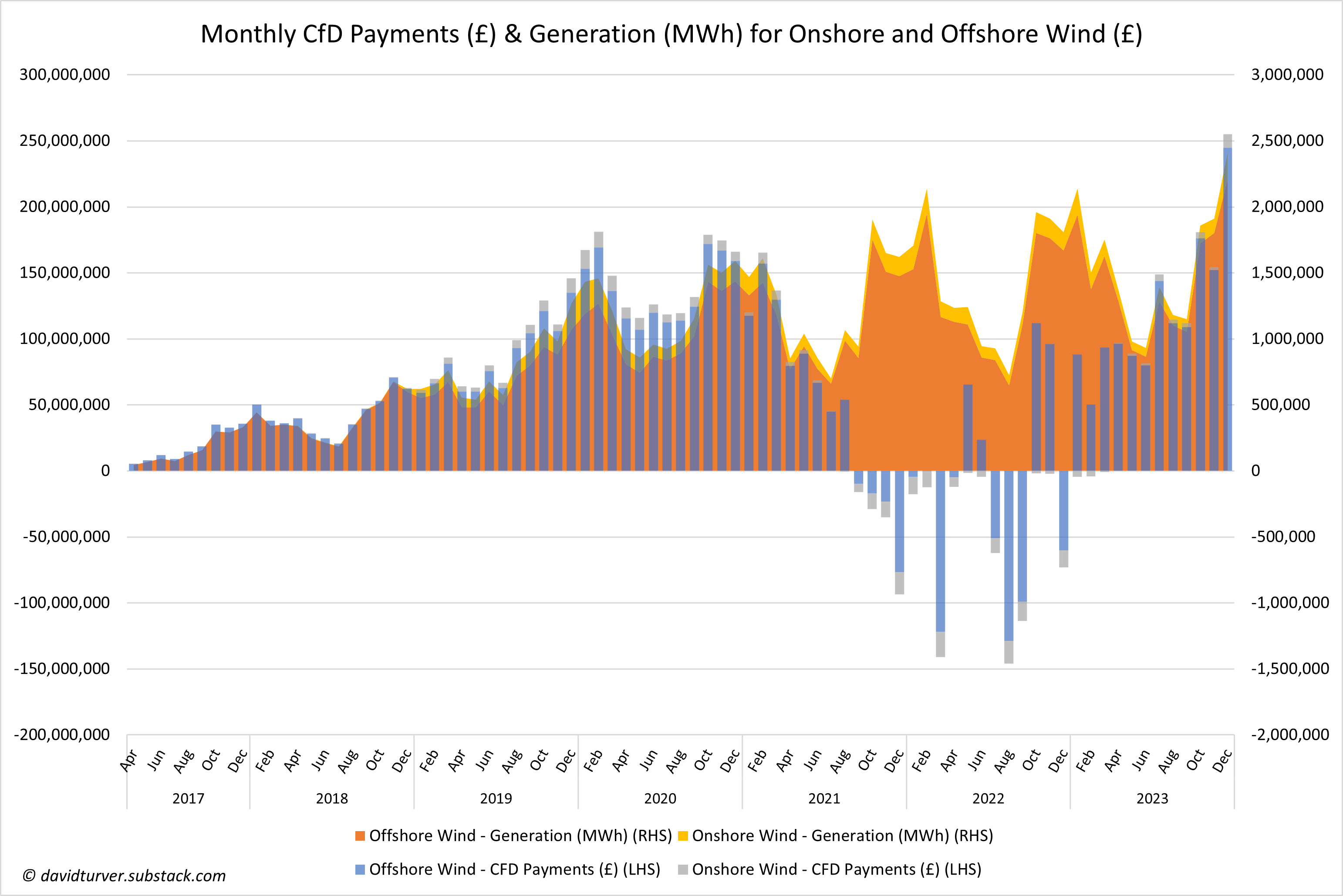 Record CfD Subsidies for Wind Power - by David Turver
