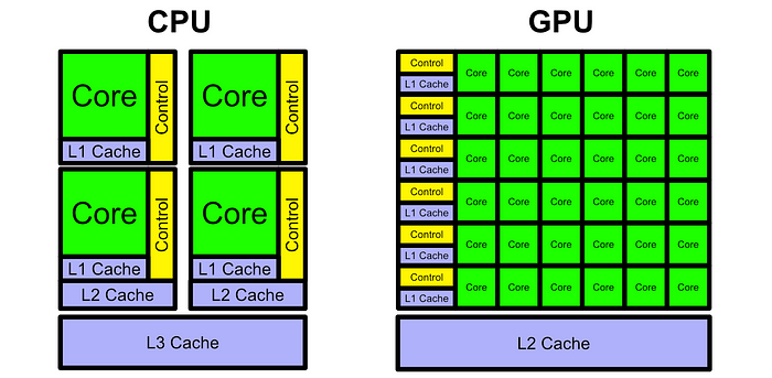 CUDA for Machine Learning — Intuitively and Exhaustively Explained