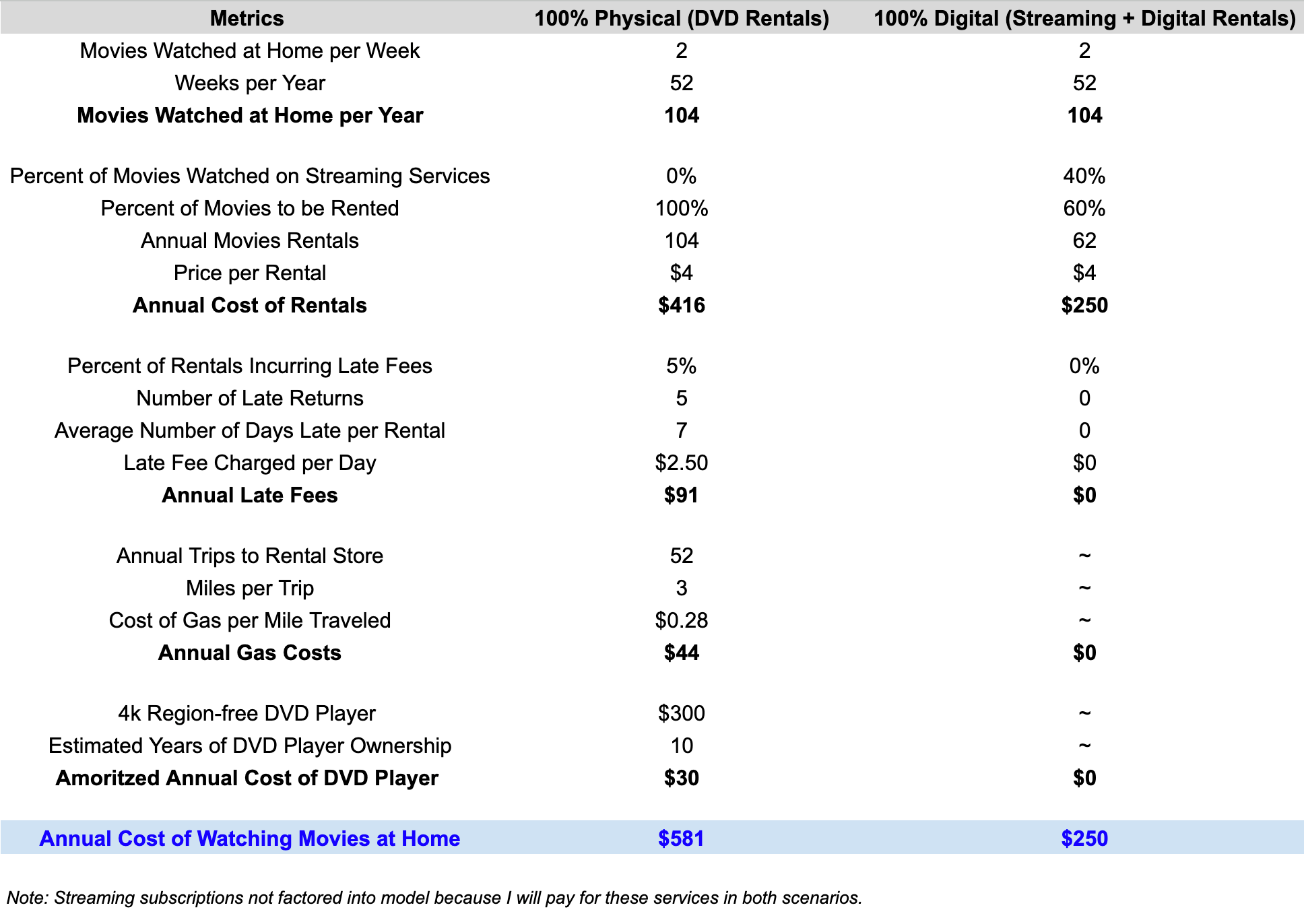 Why I Started Renting DVDs Again: Quantifying a Silly Thing