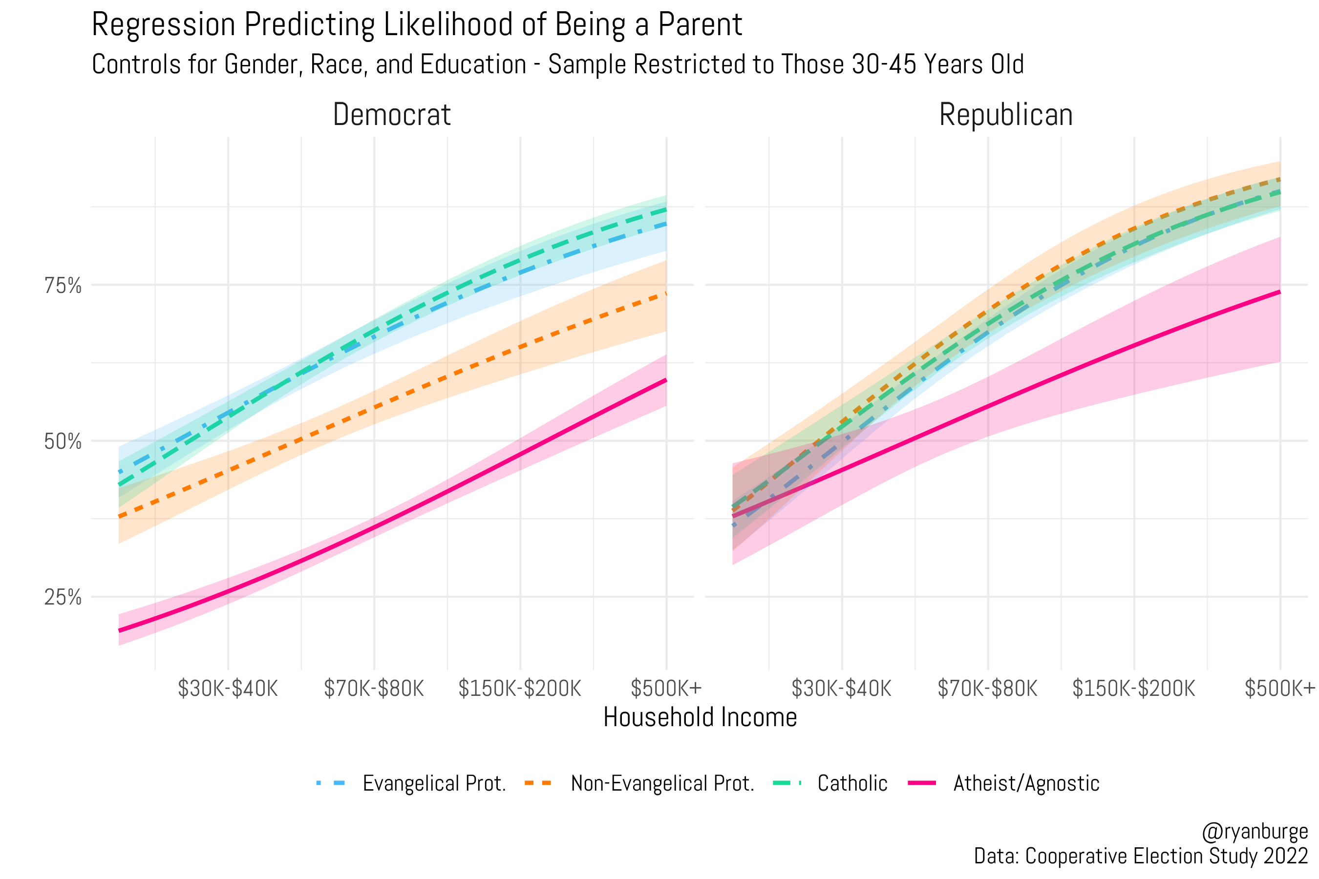 Atheists Just Don't Have Many Kids - by Ryan Burge