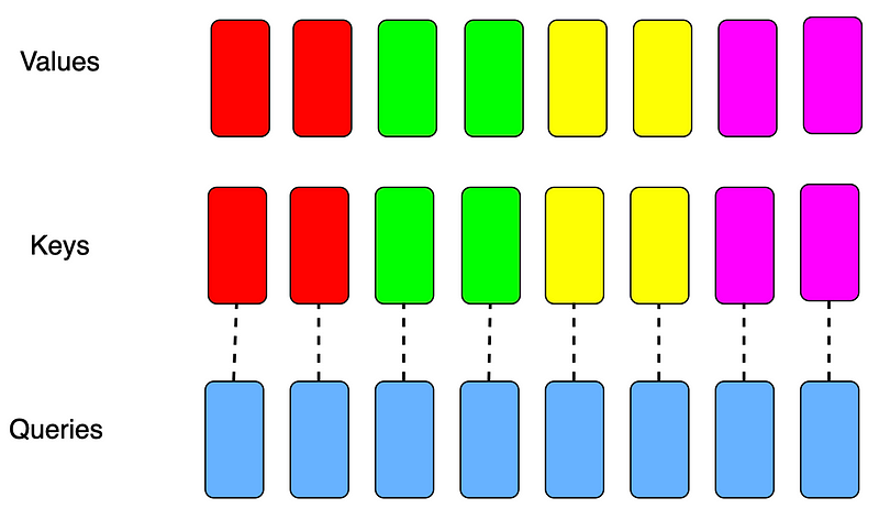 Grouped-Query Attention(GQA) Explained - by Florian June
