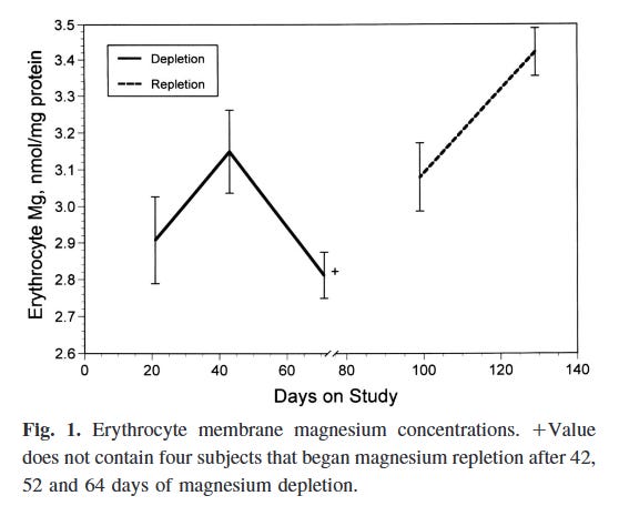 Magnesium deficiency and associated pathologies: Part 1