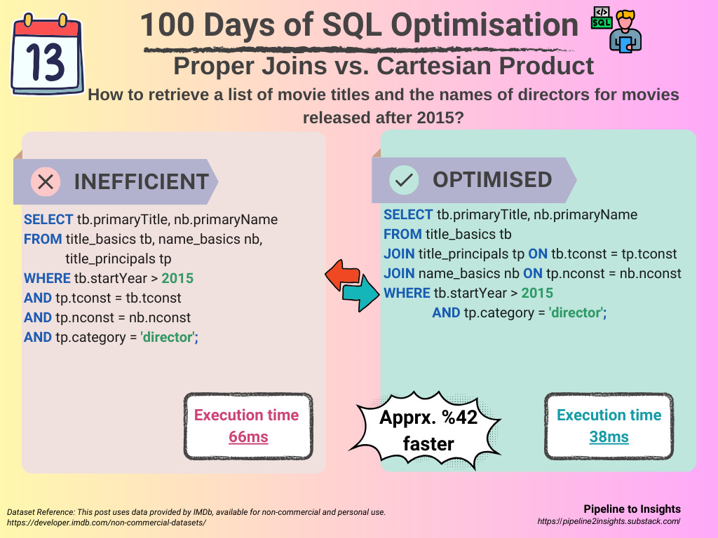 Week #2: 100 Days of SQL Optimisation