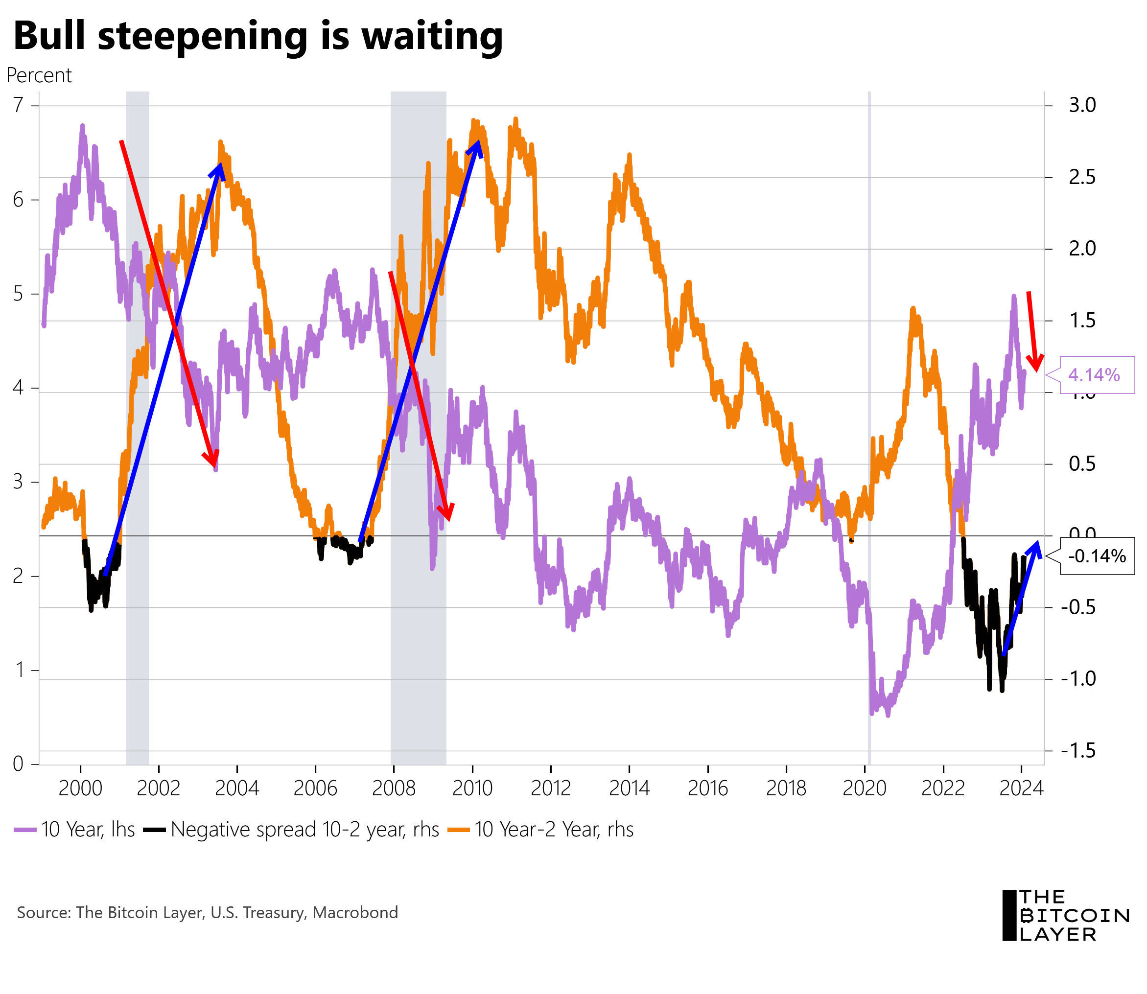 Imminent Yield Curve Uninversion - by Nik Bhatia