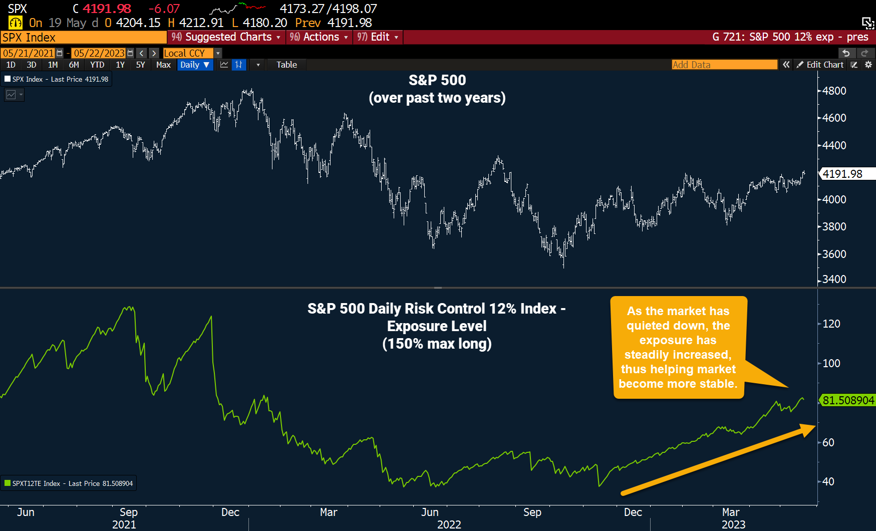 EXPLAINING VOL CONTROL FUNDS - by Kevin Muir