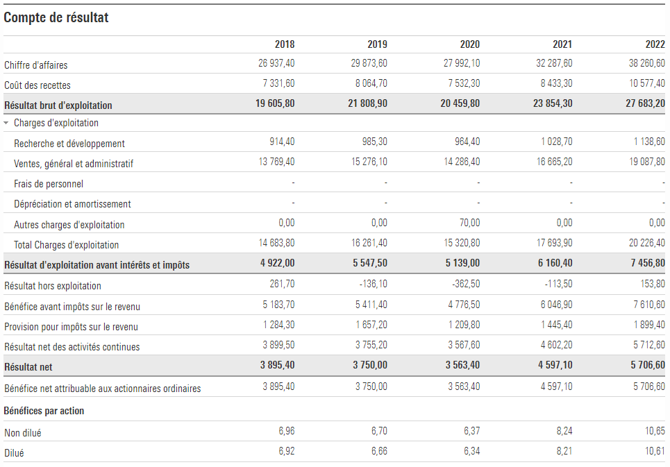 Comment lire un compte de résultat - by Michaël Houbben