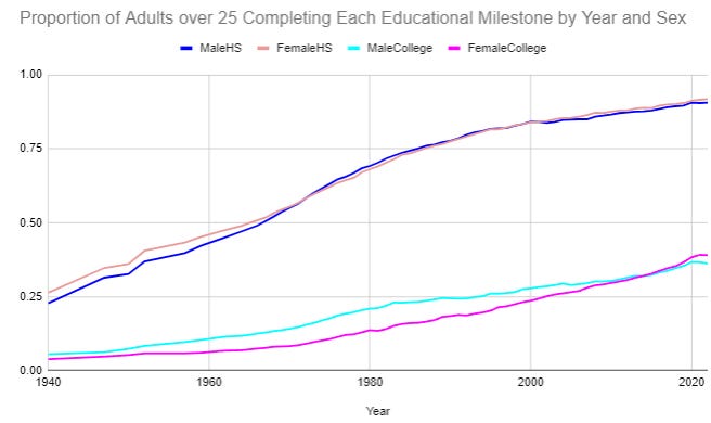 Educational attainment and IQ over time