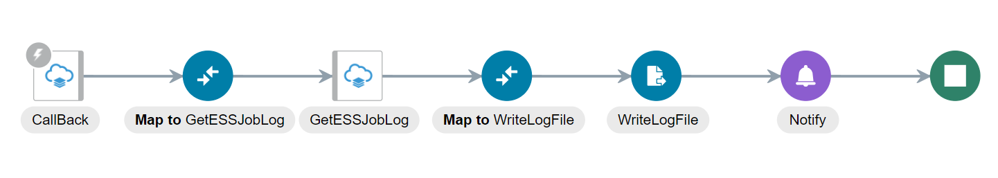 Invoking a Custom Fusion ESS Job via OIC - by Sourav Singh