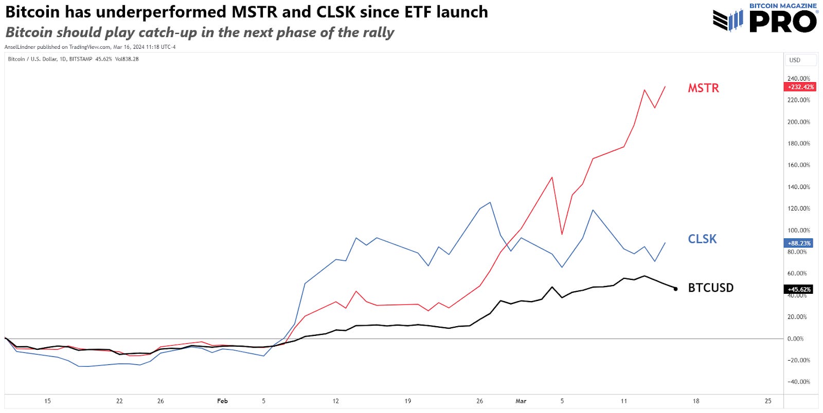 Bitcoin Mining Pro Analysis - March 16 2024