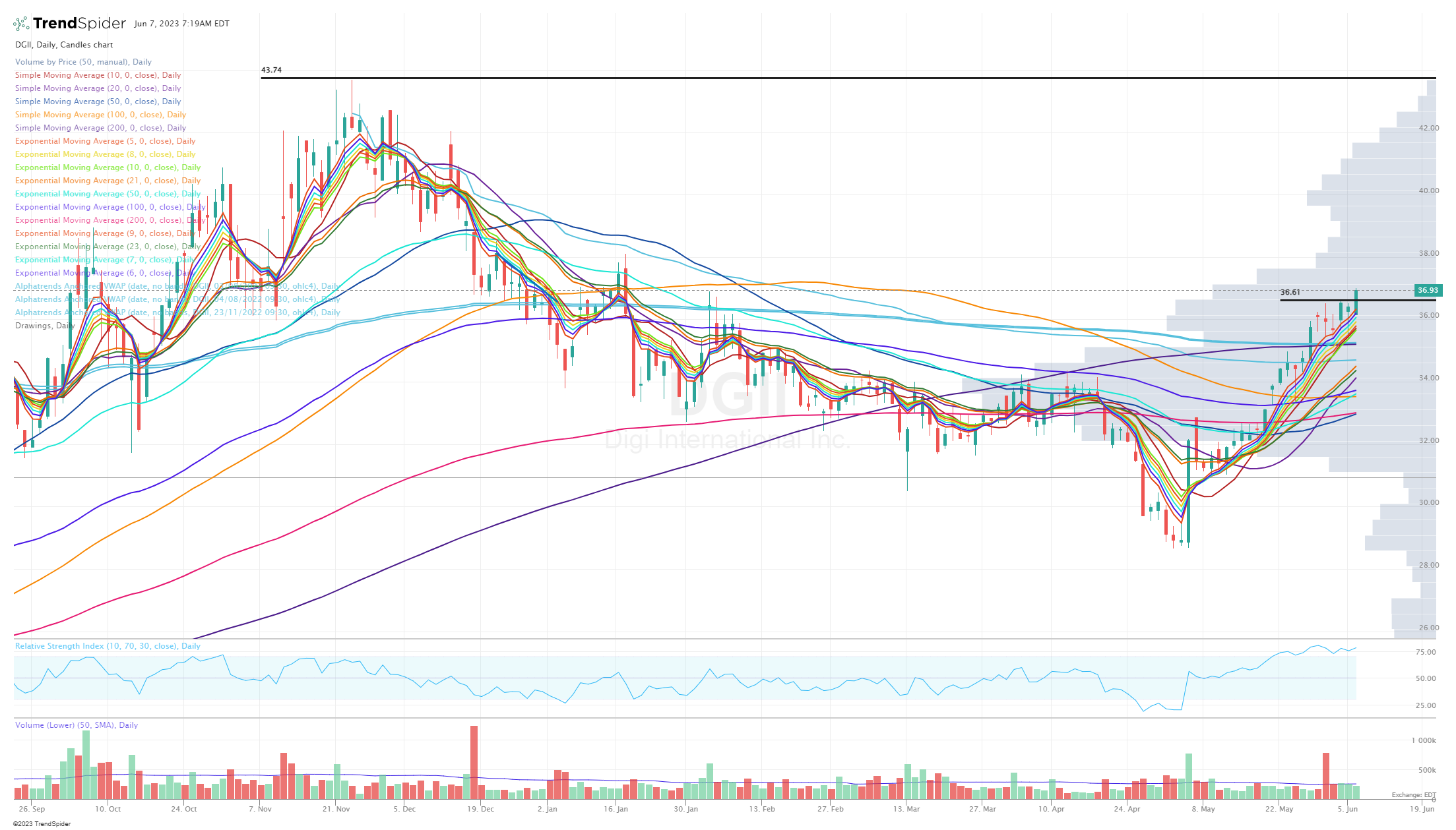 Trading the Charts for Wednesday, June 7th