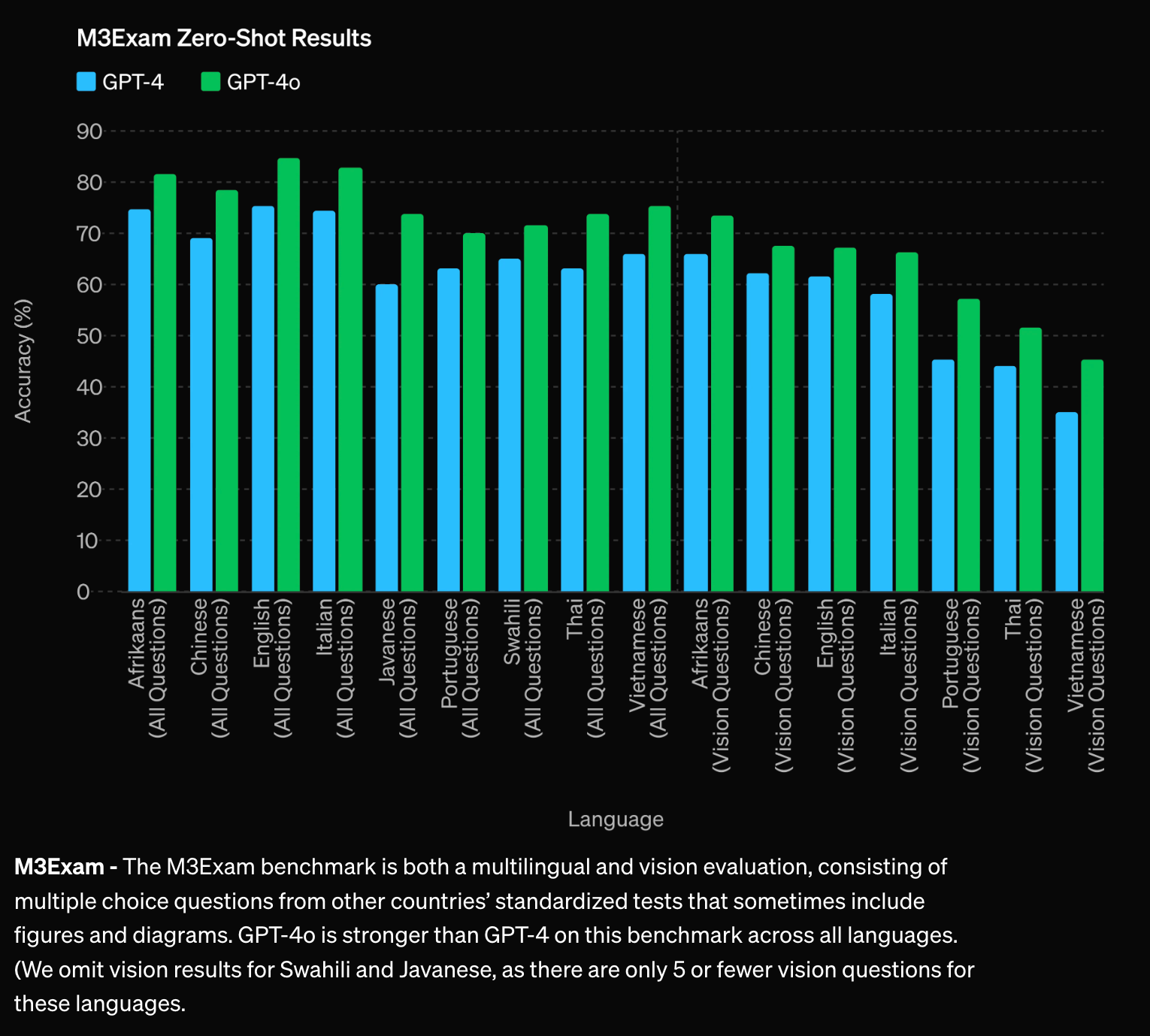 Let's look at GPT-4o without the hype - by Conrad Gray