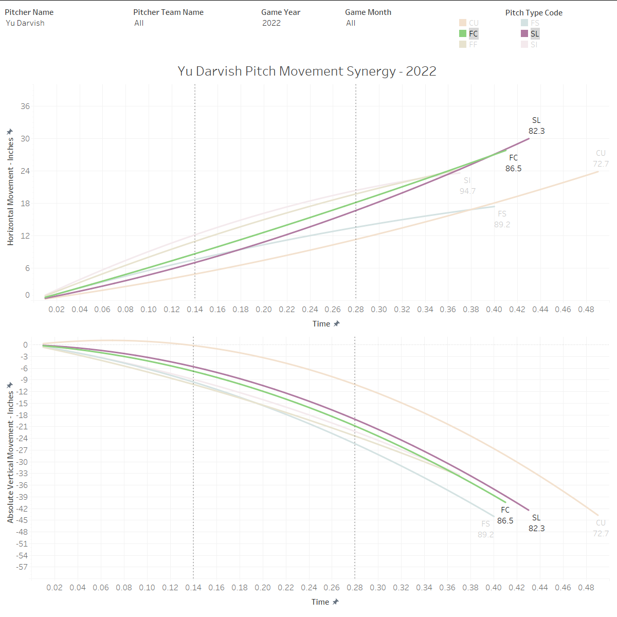 Pitch Movement Synergy Notes - San Diego Padres