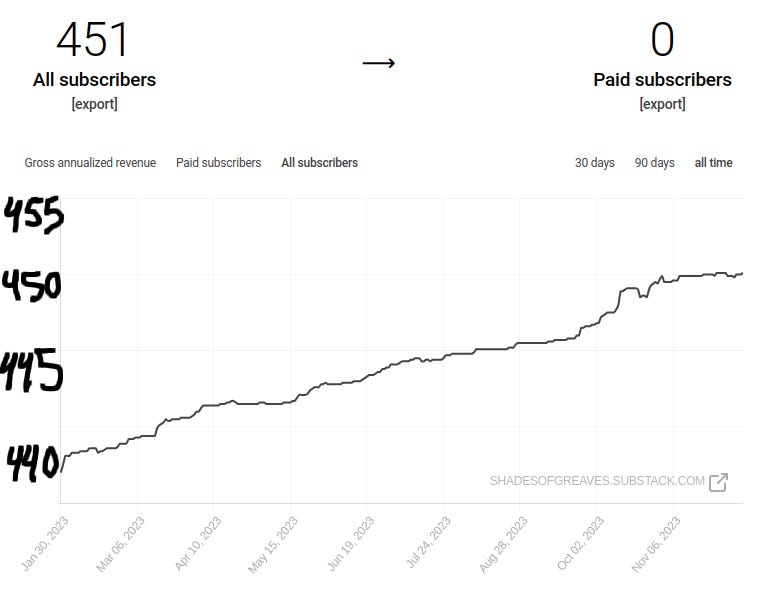 How I Grew My Substack From 439 to 451 Free Subscribers In Just 11 Months