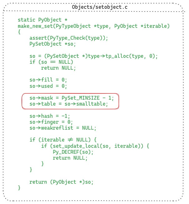 Looking Under The Hood Of Python S Set Data Structure