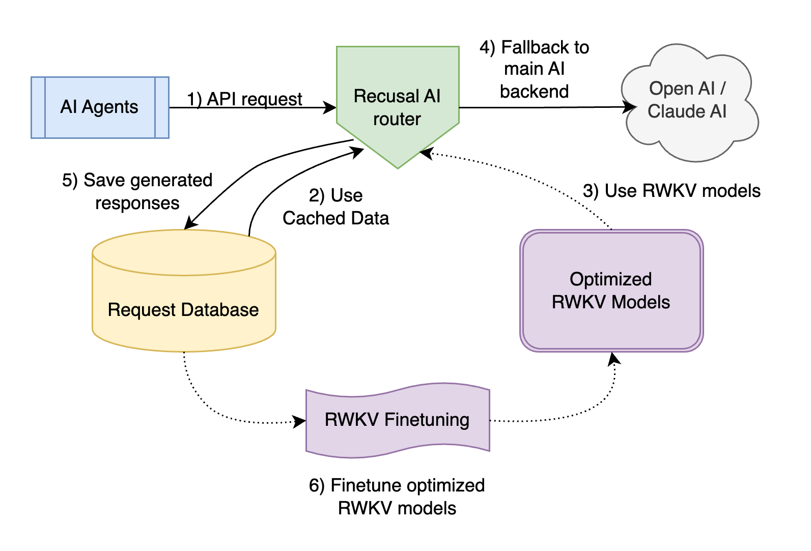 🏘️ Run over 120+ NPCs, in a tiny AI town with RWKV