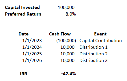 Waterfalls, Part 2: Preferred Returns and Hurdle Rates
