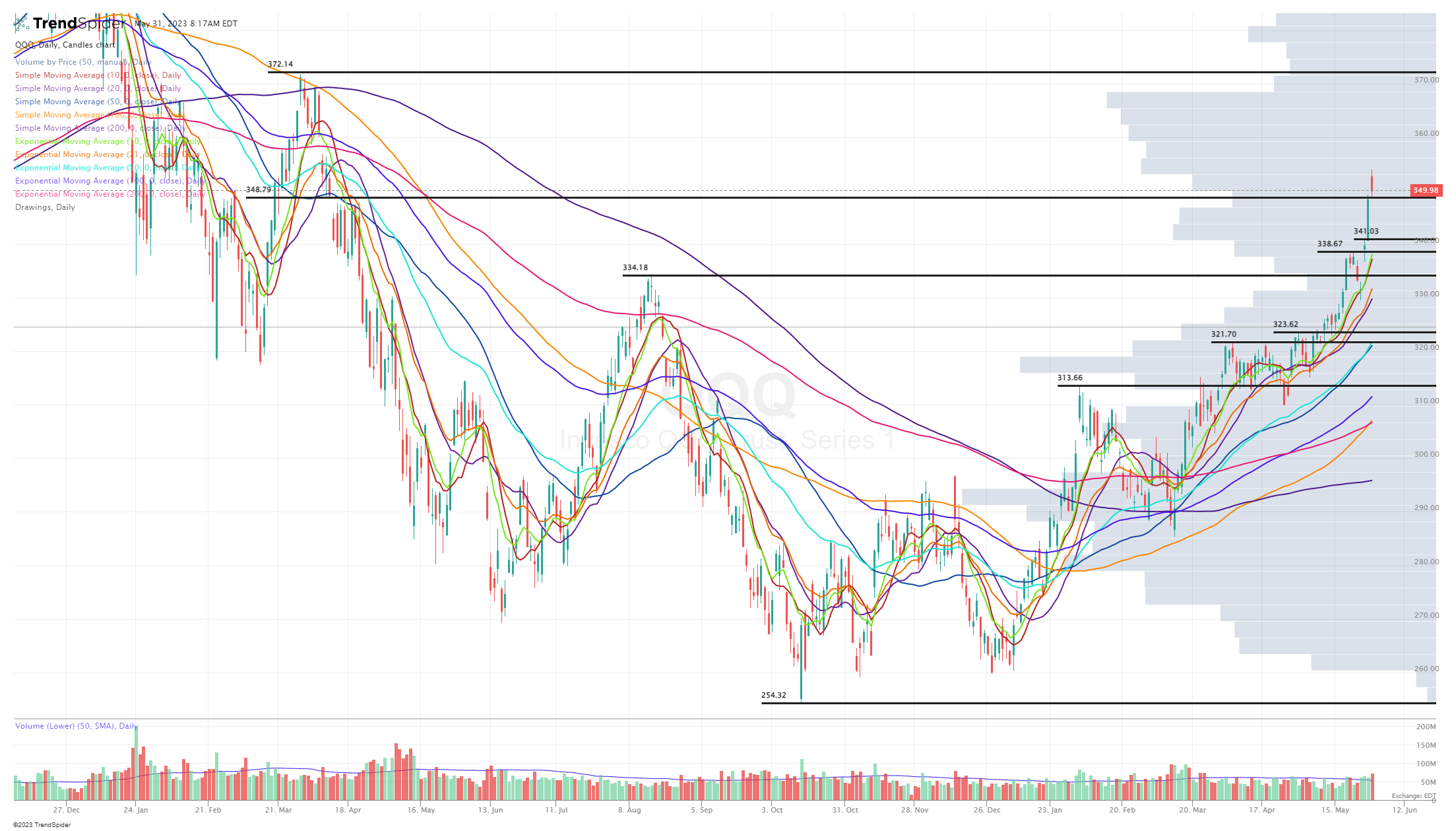Trading the Charts for Wednesday, May 31st