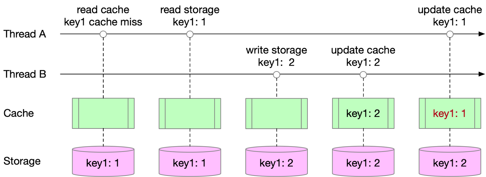 A Crash Course in Caching - Final Part - by Alex Xu