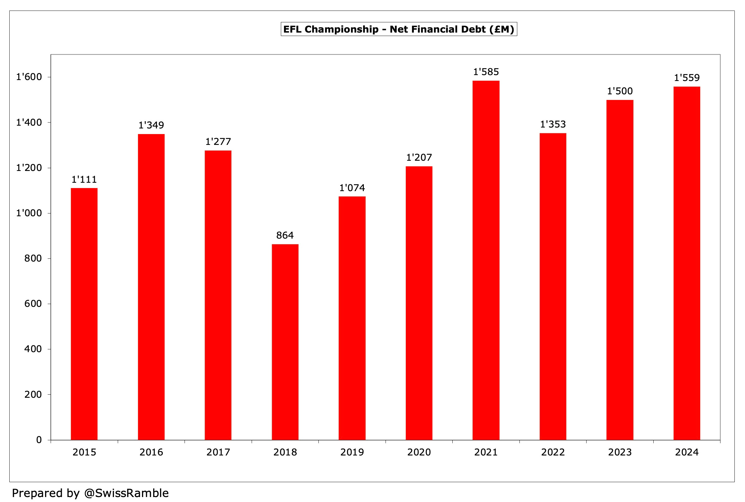 EFL Championship Finances - 10 years 2015-24