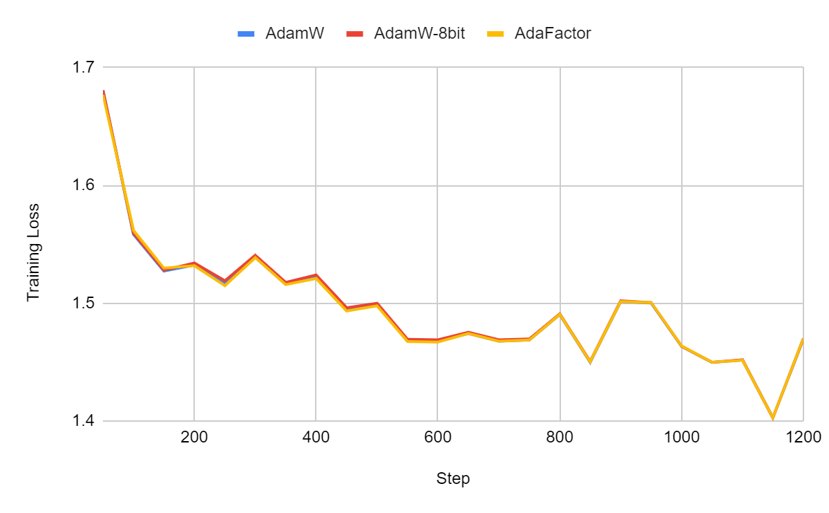 A Guide On Hyperparameters And Training Arguments For Fine Tuning Llms