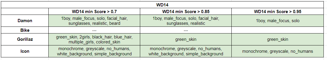 Image Captioning for Stable Diffusion Fine-Tuning: A Practical Exploration