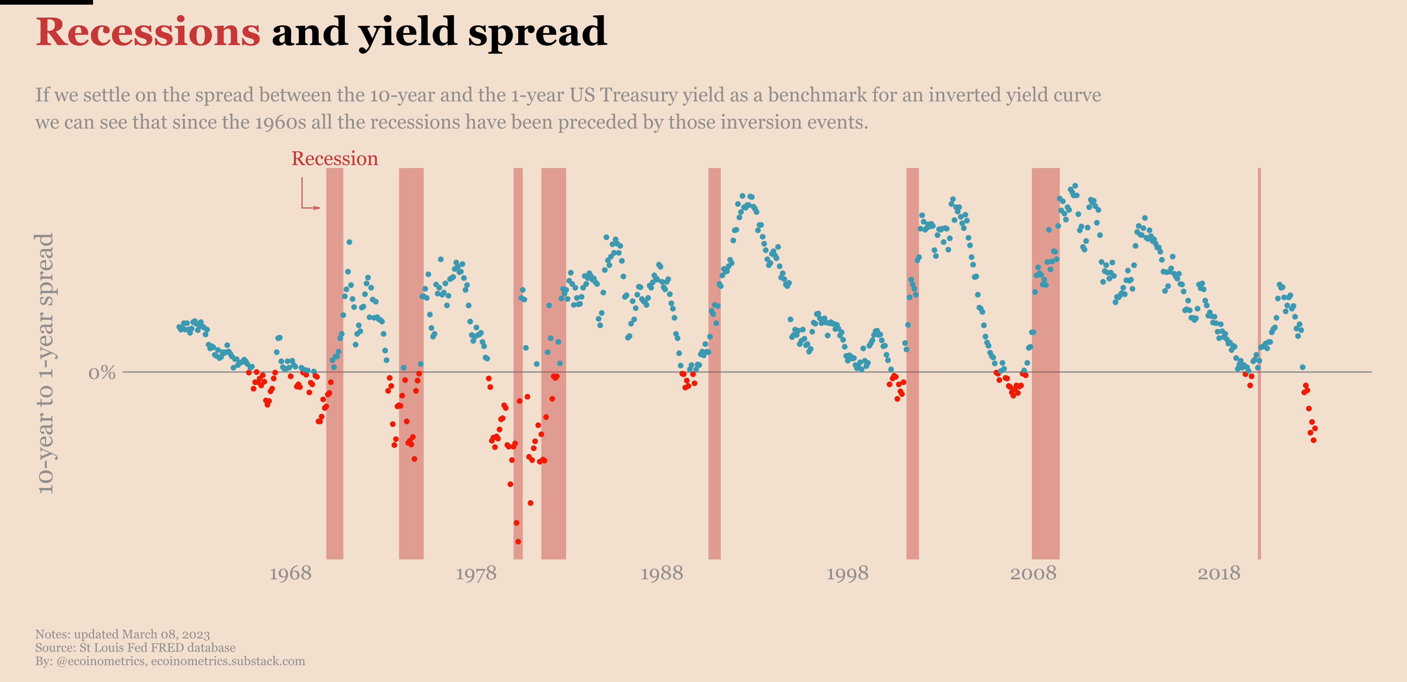 Ecoinometrics - Inverted yield curve and market corrections Ecoinometrics - Inverted yield curve and market corrections