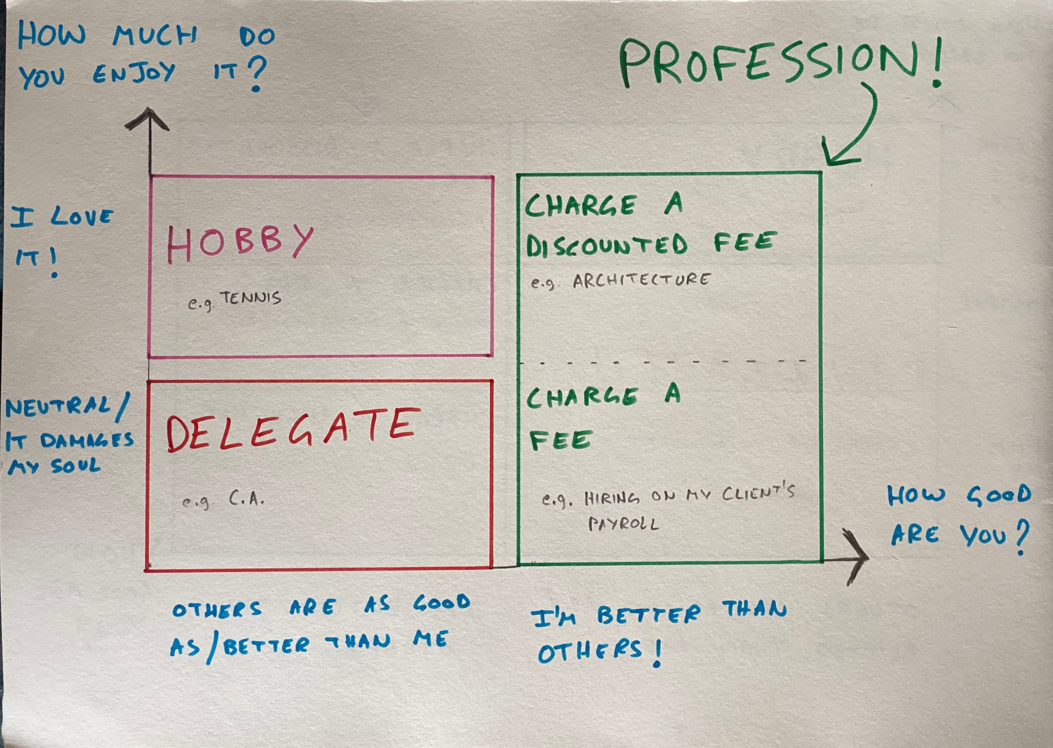 What you should charge for vs. delegate