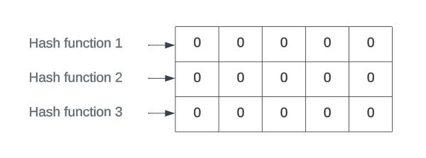 Count-Min Sketch Explained - by Vivek Bansal