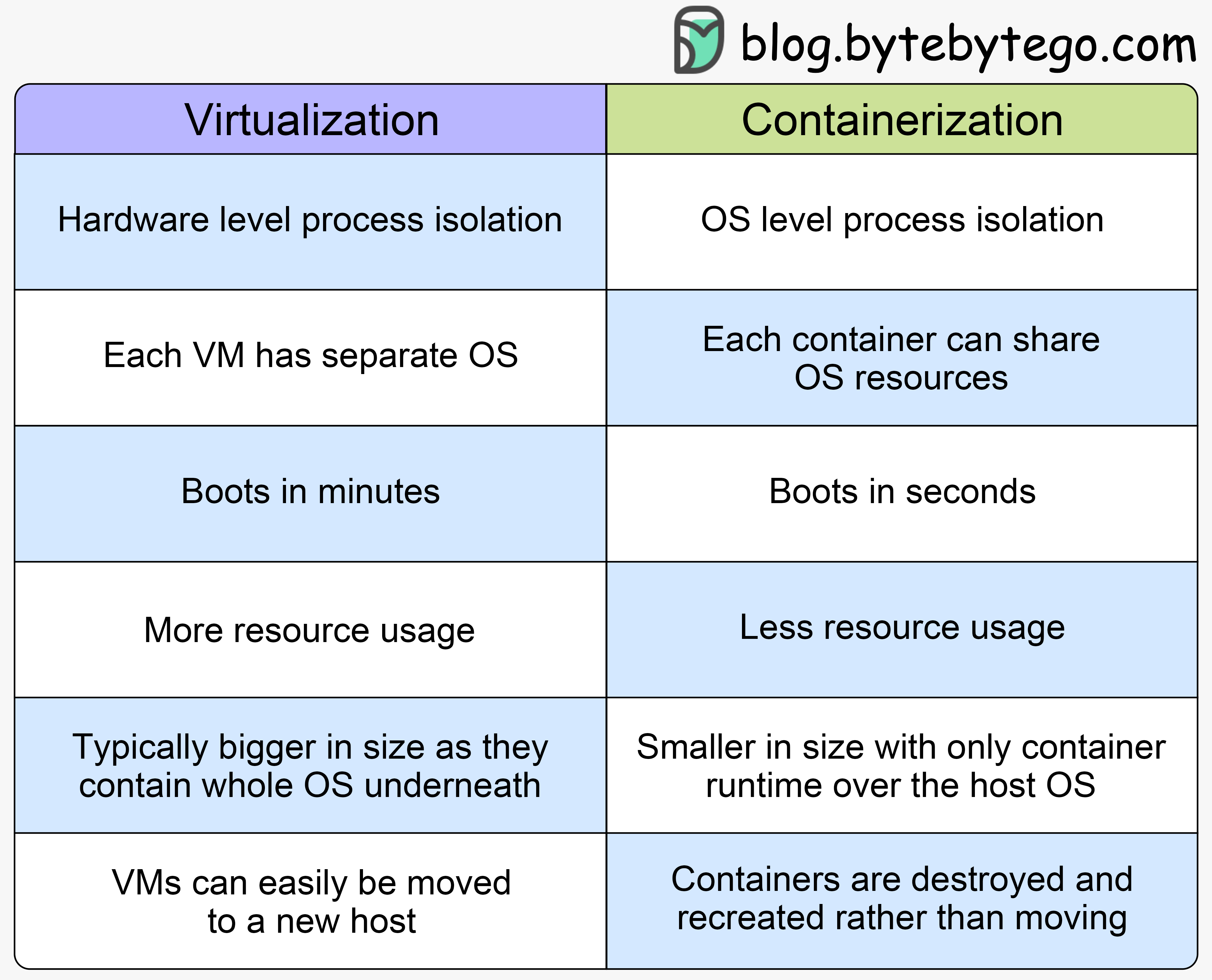 Virtualization and Containerization: Which one to pick?