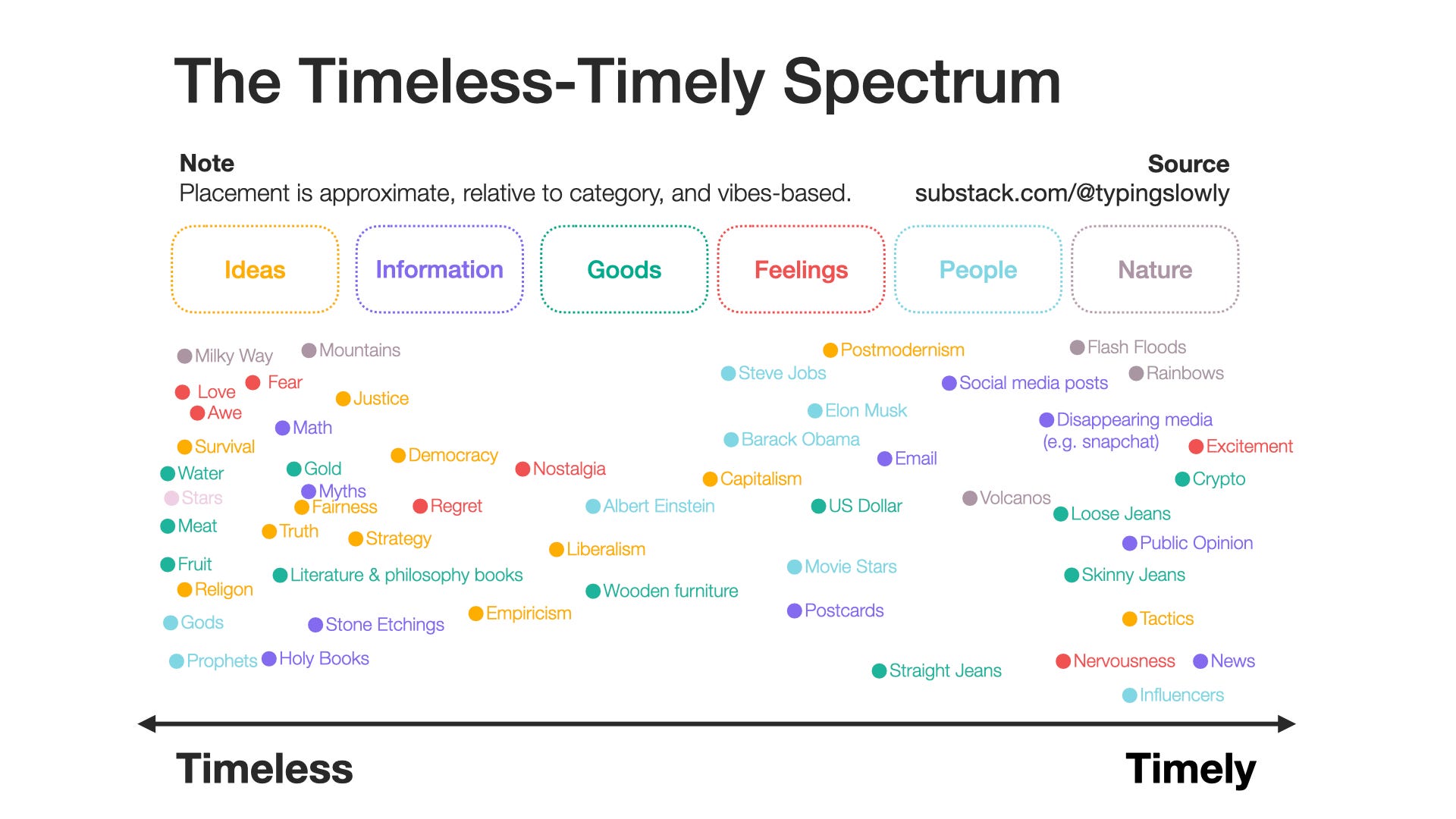 The Timeless-Timely Spectrum - Typing Slowly