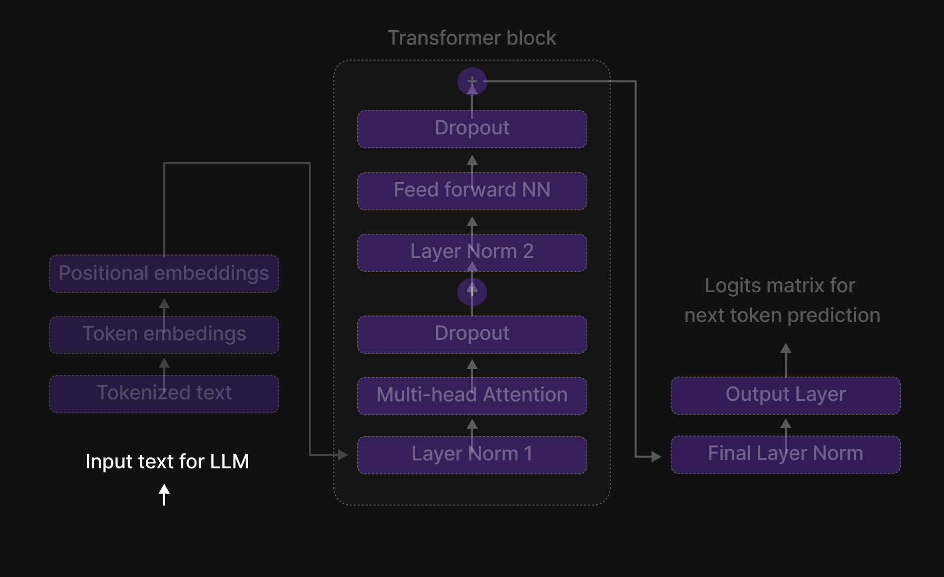 Journey of a single token through the LLM Architecture