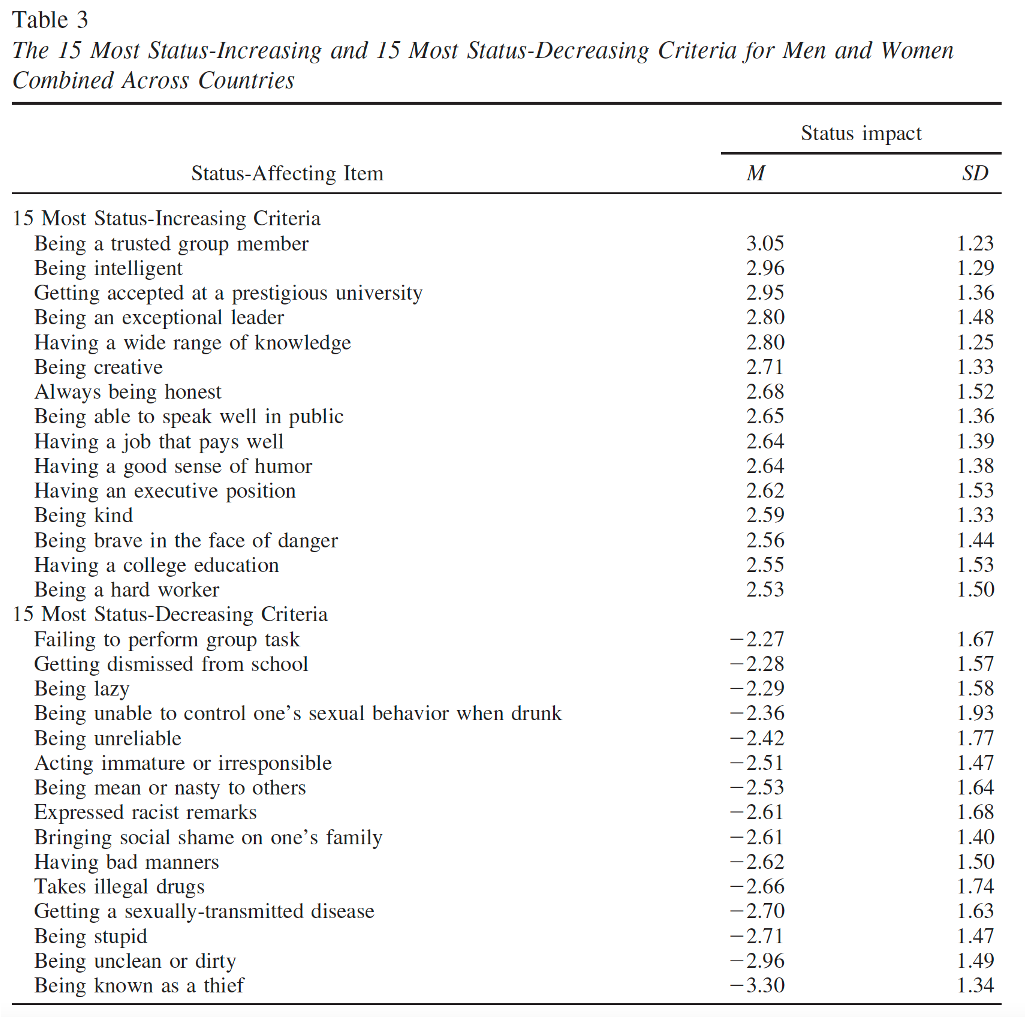 Sex and Status - Rob Henderson's Newsletter