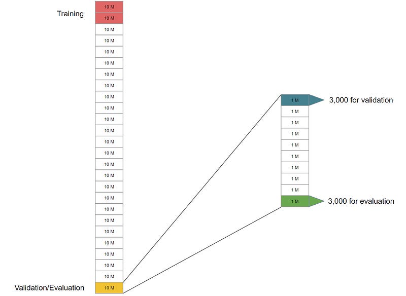 Datasets to Train, Validate, and Evaluate Machine Translation