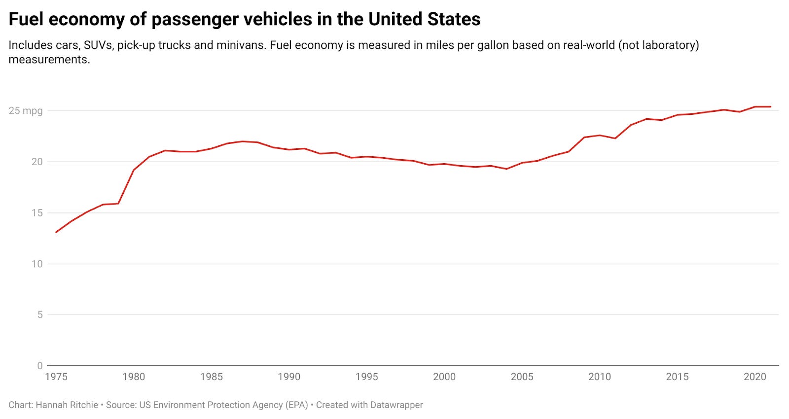 Bigger, heavier, more efficient: A deep-dive on cars in the United States