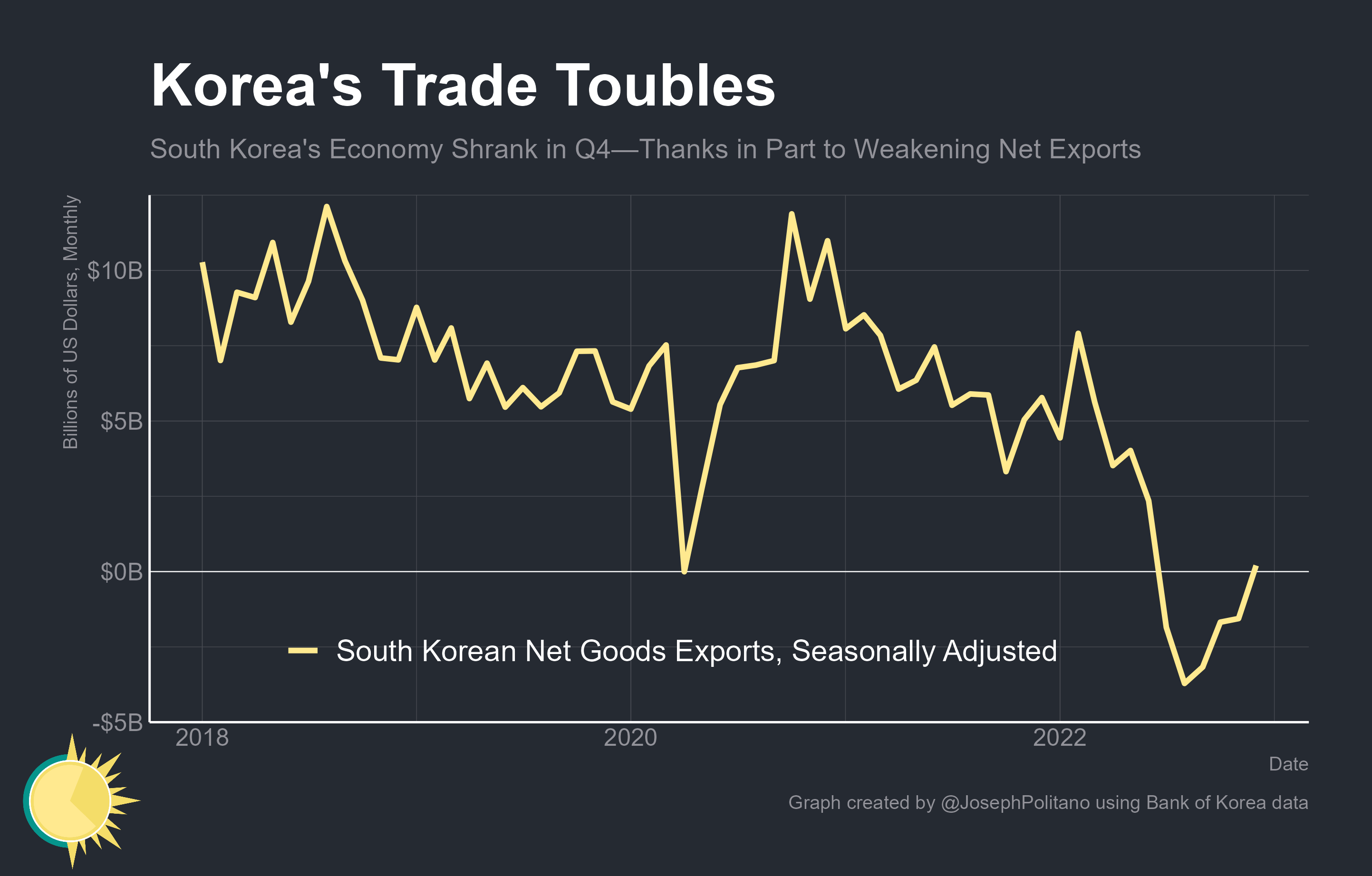 Korea's Trade Troubles - by Joseph Politano