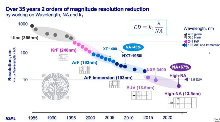 ASML High-NA Deep Dive and which Stocks to Play if TSMC postpones Adoption
