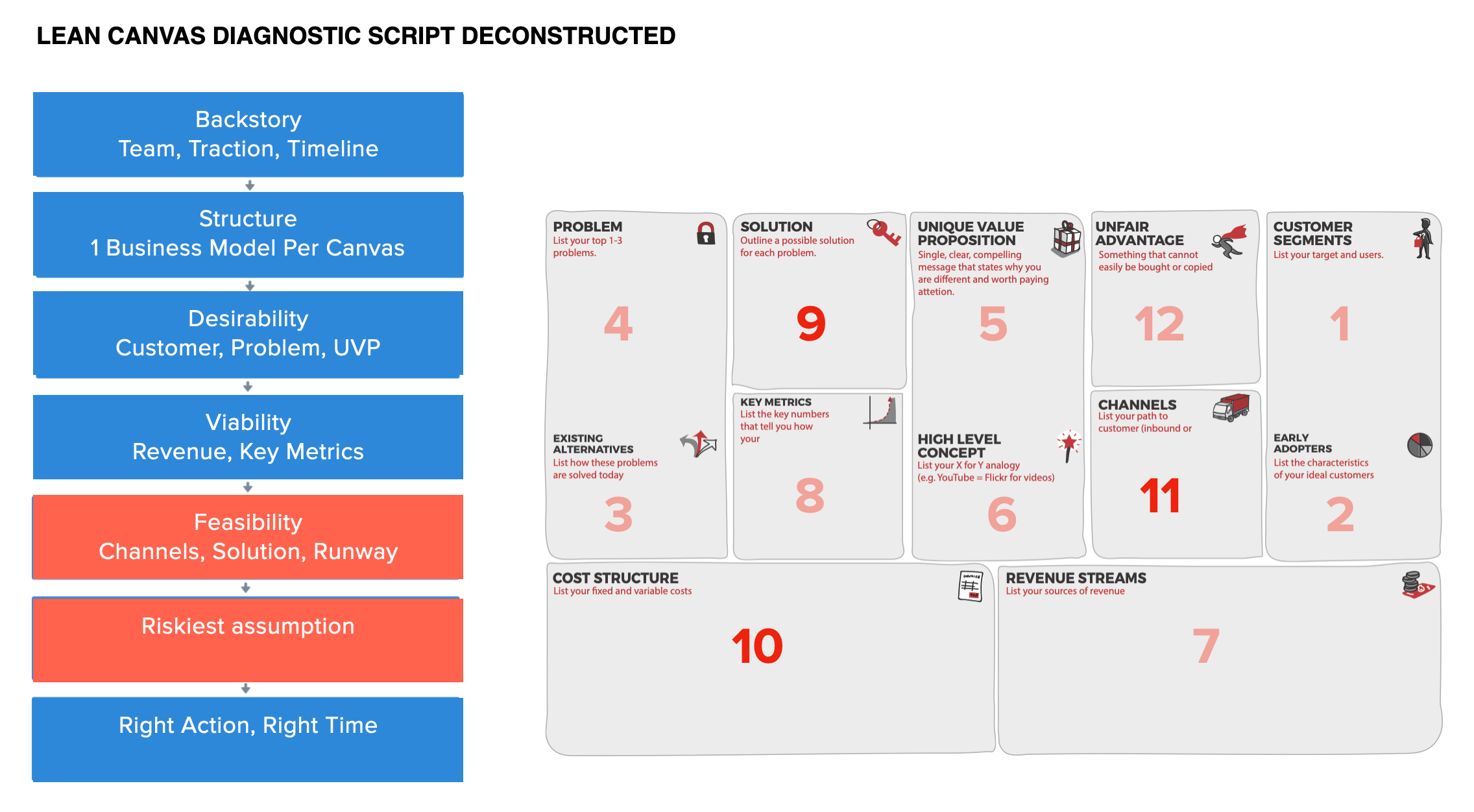 The Lean Canvas Diagnostic - Part 6 of 7: Feasibility