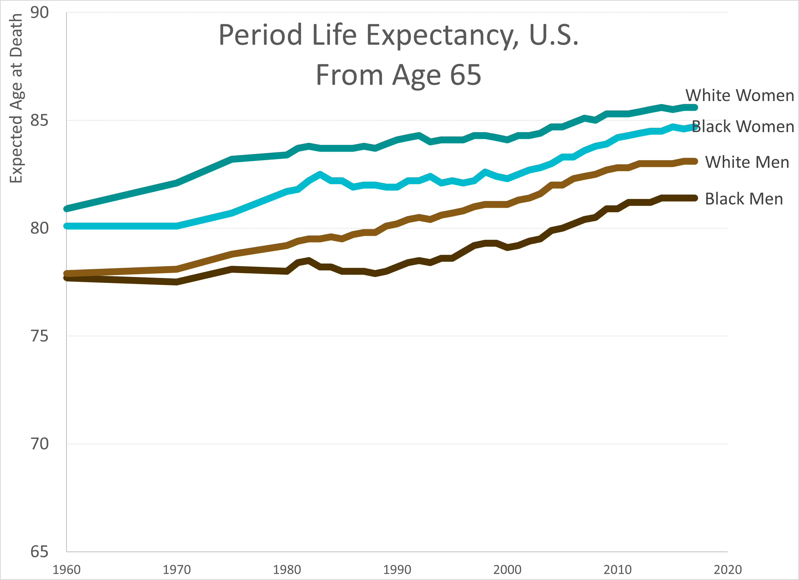 On Raising Social Security Full Retirement Age, Period Life Expectancy ...