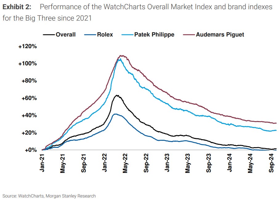 Morgan Stanley's Q3 2024 Swiss Watch Market Report
