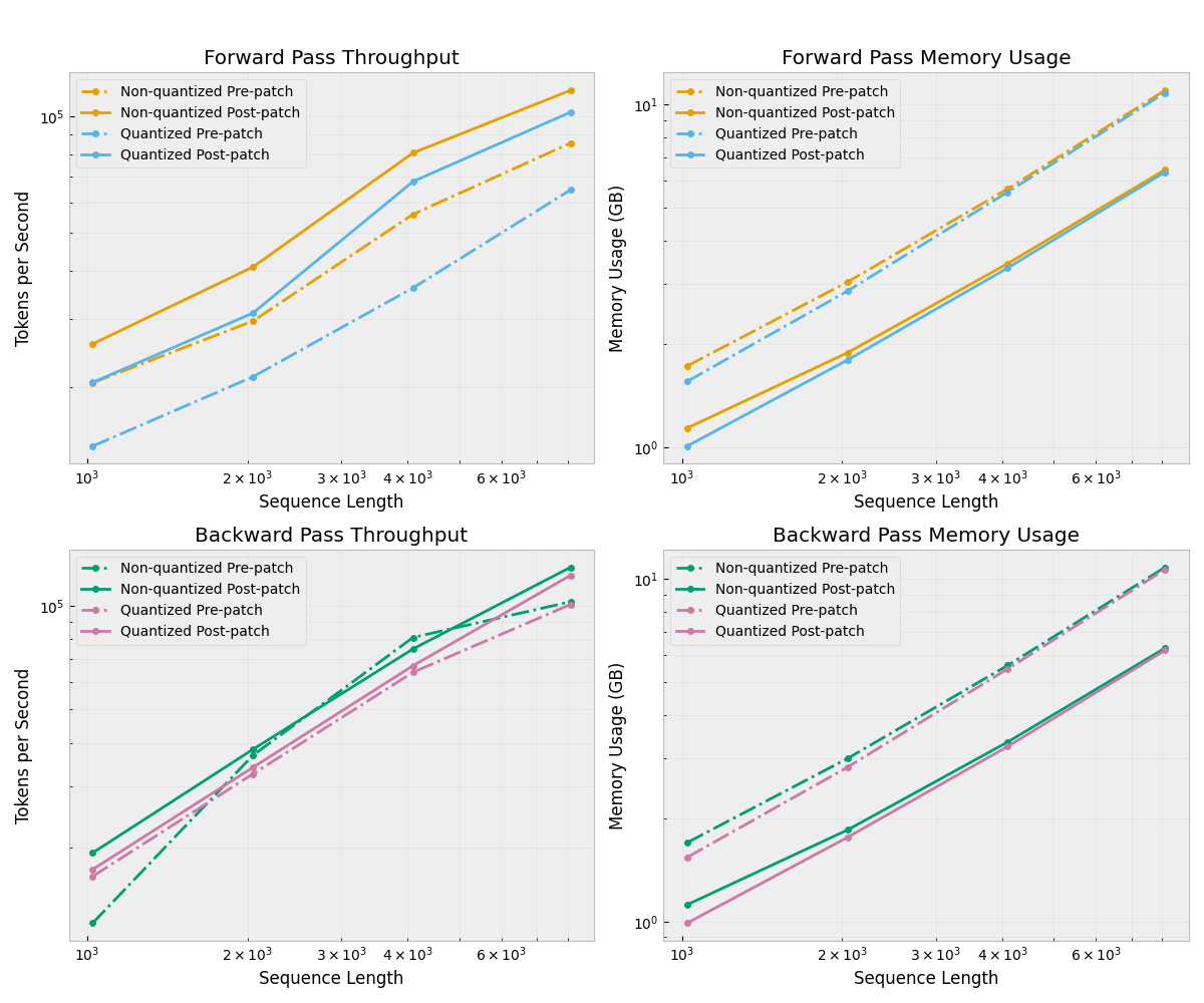 Accelerating LoRA Fine-tuning with Custom CUDA Kernels and Autograd Functions