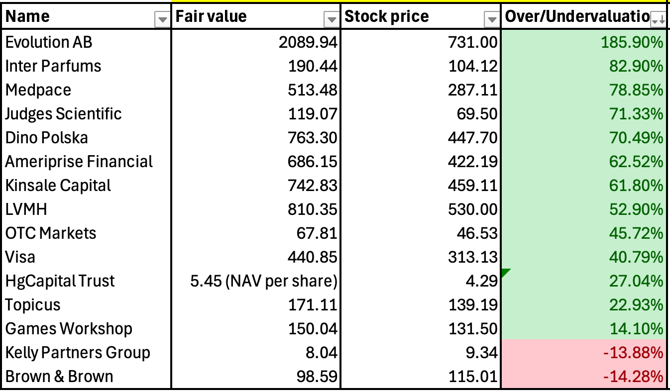 🛒 Buying 7 Stocks - Compounding Quality