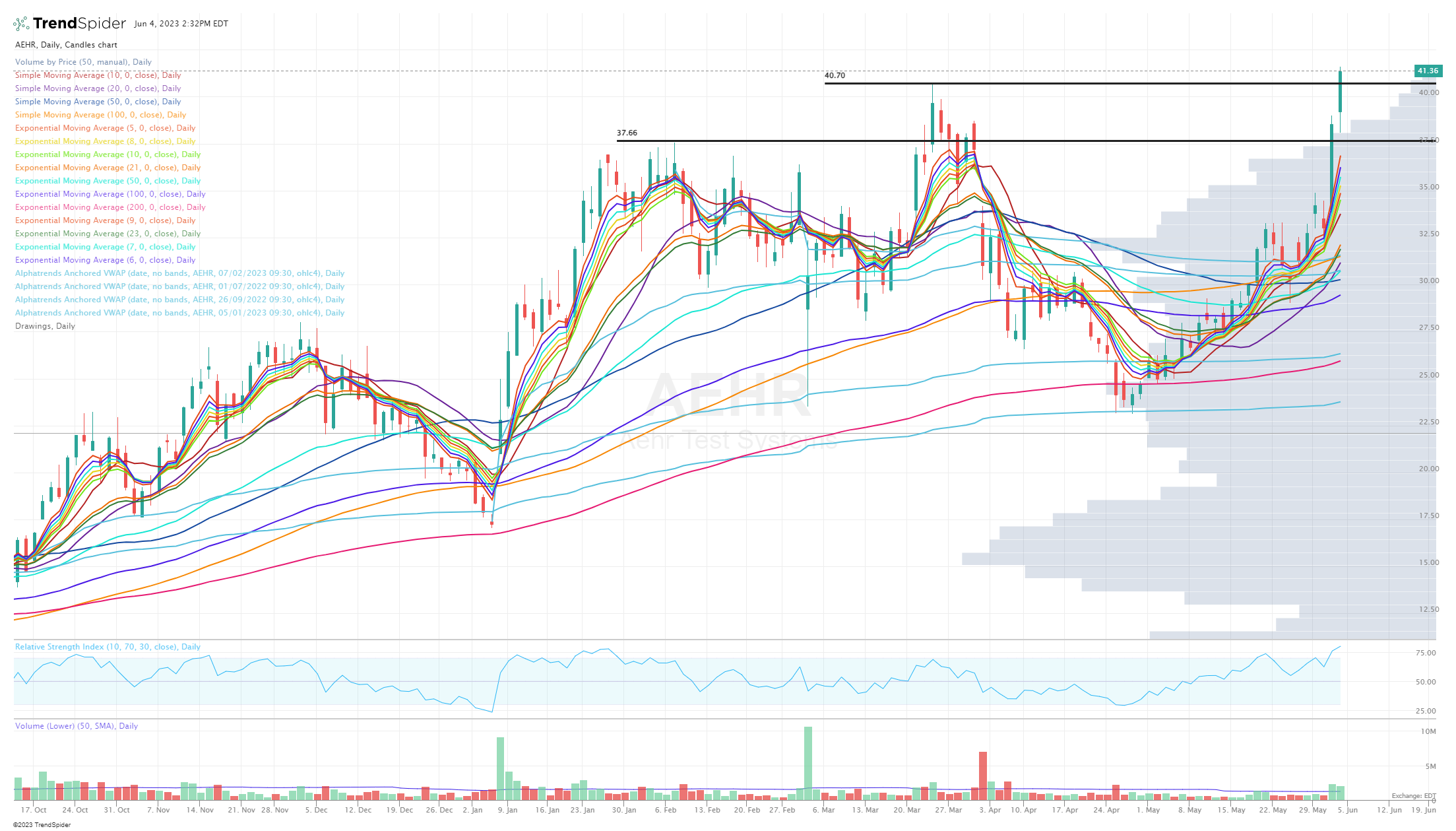 Trading the Charts for Monday, June 5th - by Jonah Lupton
