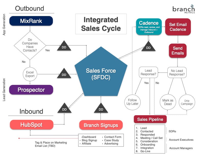 The next era of GTM tech - by Austin Hay