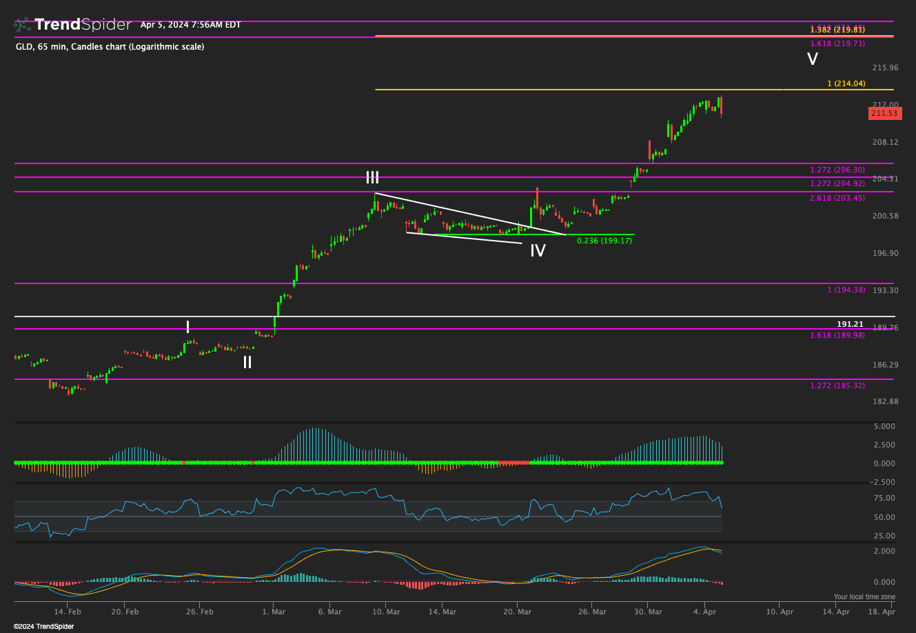 Friday Morning Update - by Danny Naz
